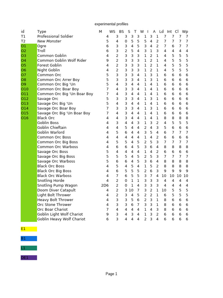 House Ruled Stat Calc (WH5) | PDF | Spear | Infantry