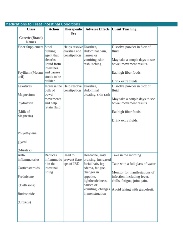Medications To Treat Intestinal Conditions | PDF | Constipation | Diarrhea
