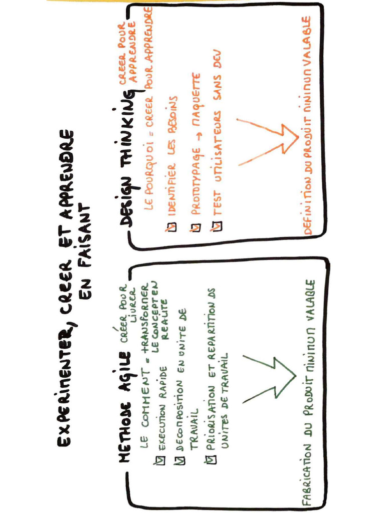 Scribing Design Thinking 1 | PDF