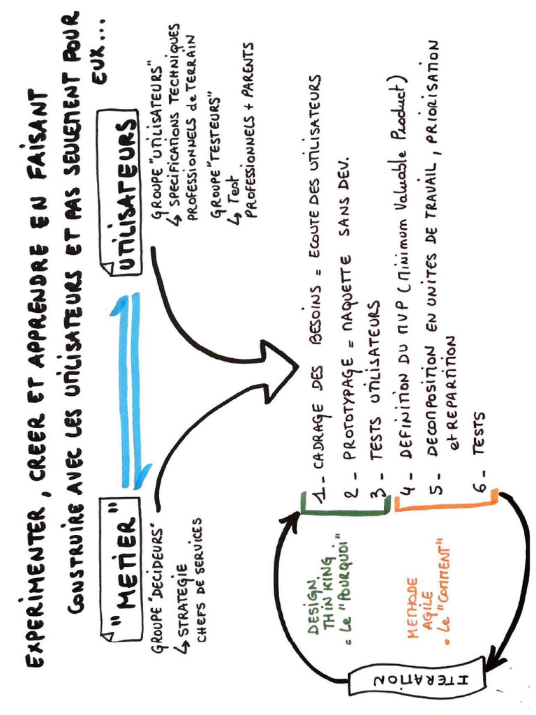 Scribing Design Thinking 2 | PDF