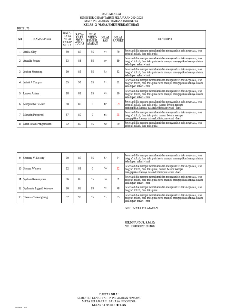 Daftar Nilai SAS Genap Bahasa Indonesia Kelas X MP,KPW, KEP, TP 2024-2025 | PDF