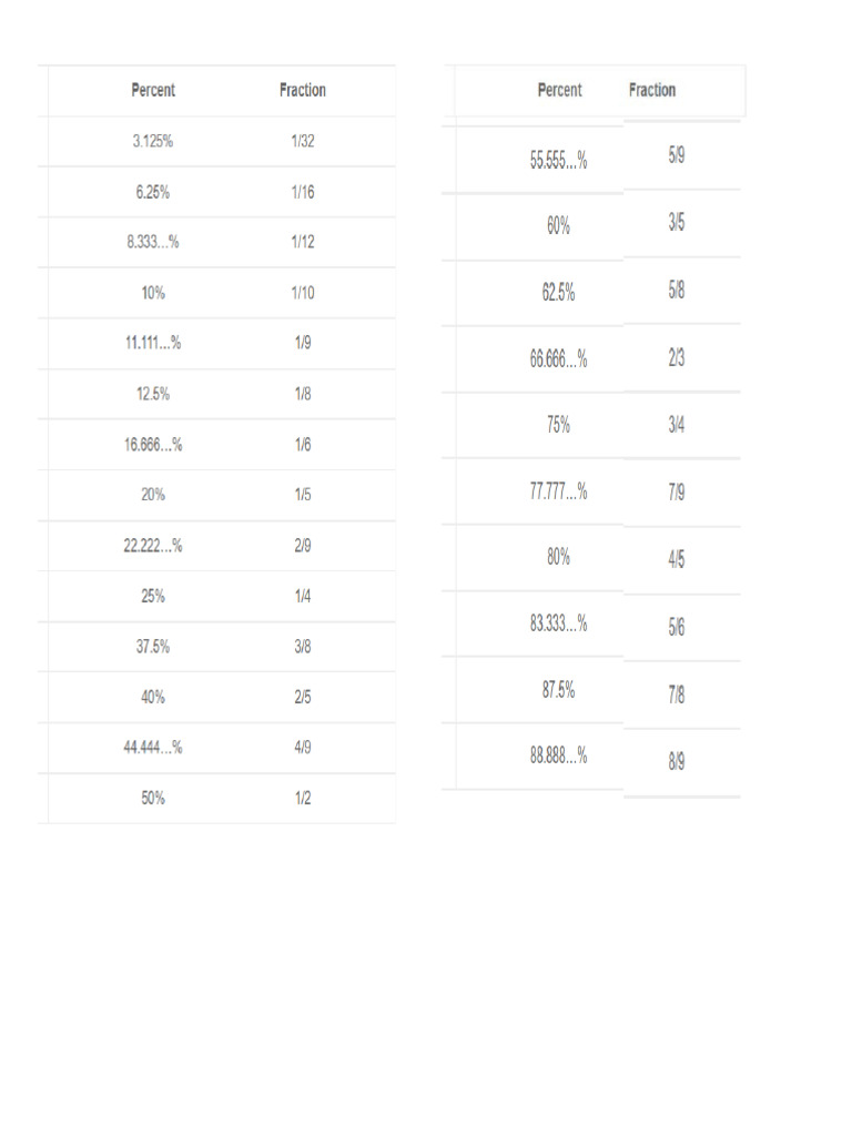 Percentage Value | PDF