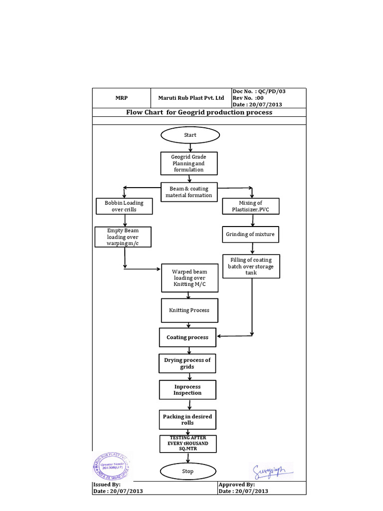 Flow Chart For Geogrid Production Process | PDF