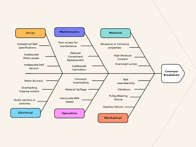 Beige Simple Modern Fishbone Diagram Graph | PDF