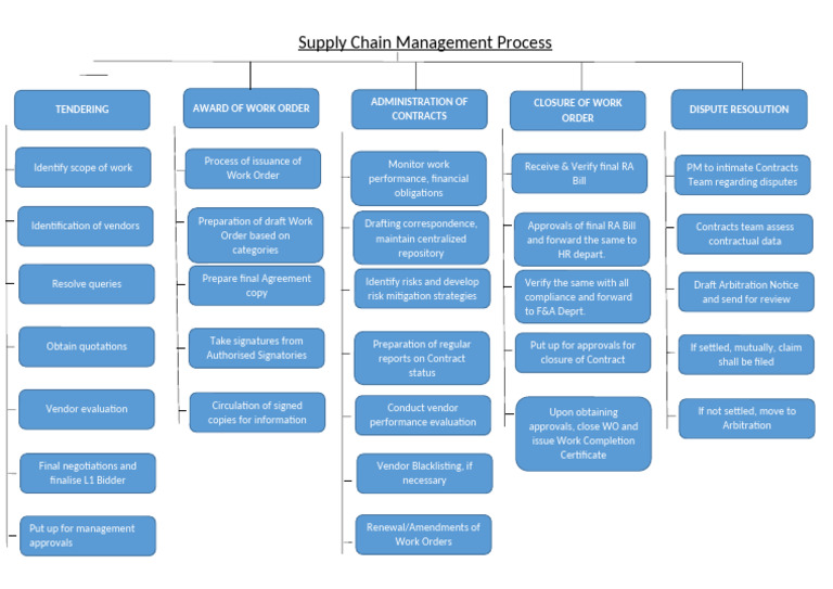 Supply Chain Management Workflow Guide | PDF | Arbitration | Business