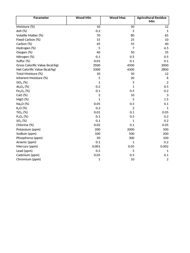 Coal and Biomass Composition Analysis | PDF | Bioenergy | Power Resources