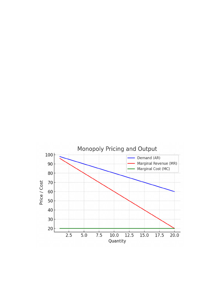 Monopoly Summary Assignment | PDF