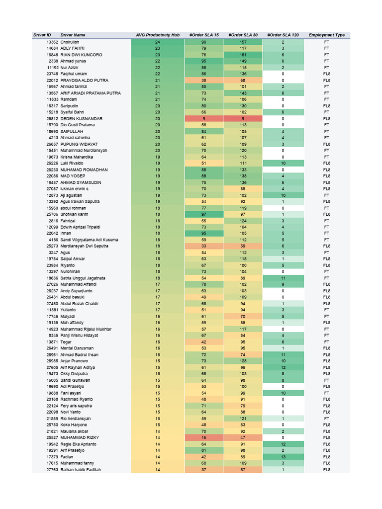 Hub SPV Dashboard - Productivity Per Driver - Table - Pivot Table 1 | PDF