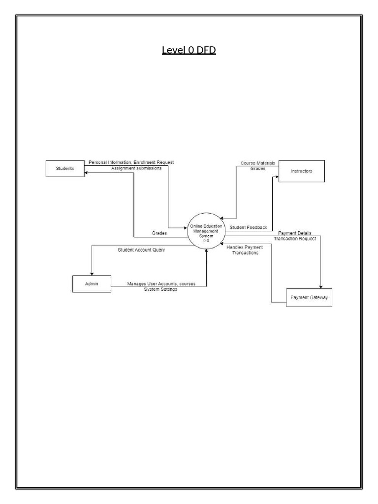Level 0 DFD | PDF