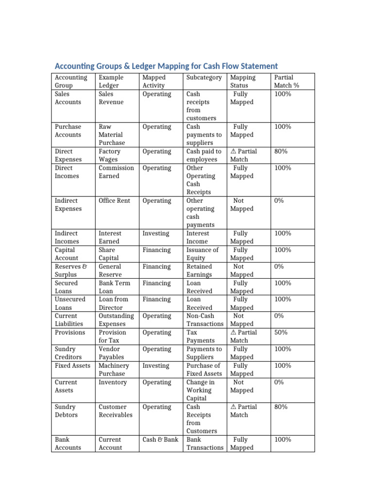 Accounting Groups Mapping | PDF | Expense | Dividend