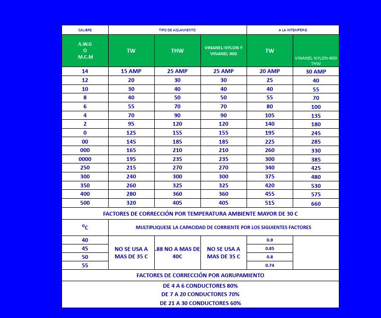 Tabla para Consulta Del Calibre de Conductores Electricos | PDF