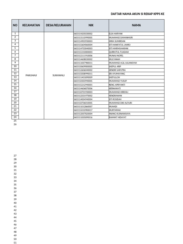 Daftar Nama Akun Si Rekap Kpps Kec. Pakuhaji Desa Sukawali | PDF