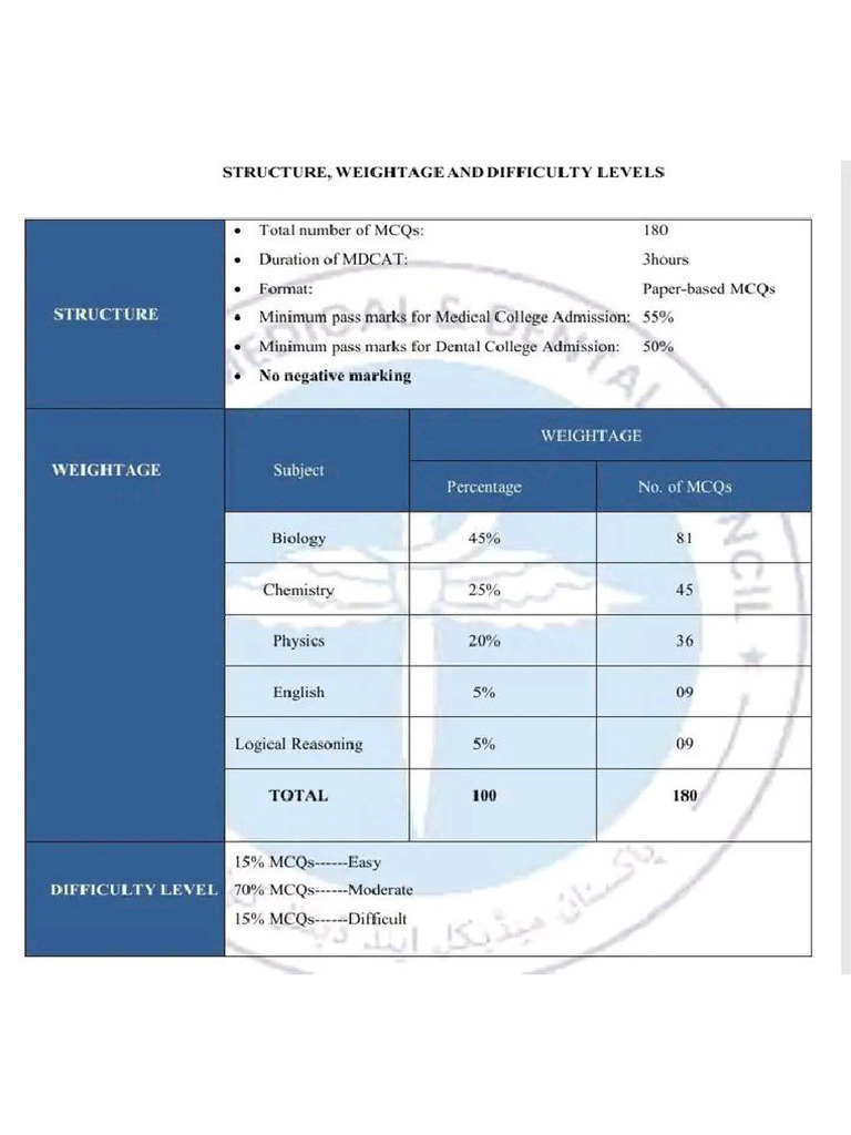 Mdcat Syllabus 2025 | PDF