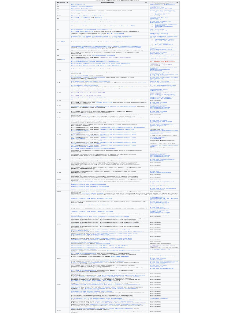 Order of Precedence in India - Wikipedia | PDF | Government | Positions ...