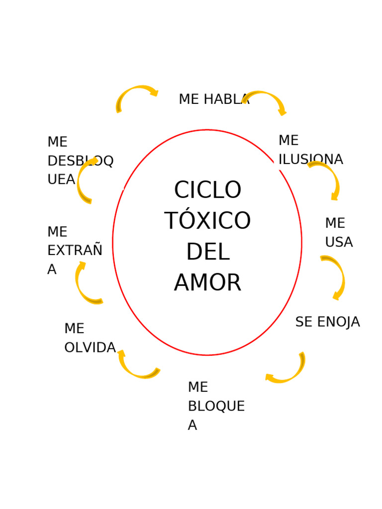 Ciclo Amor Toxico | PDF
