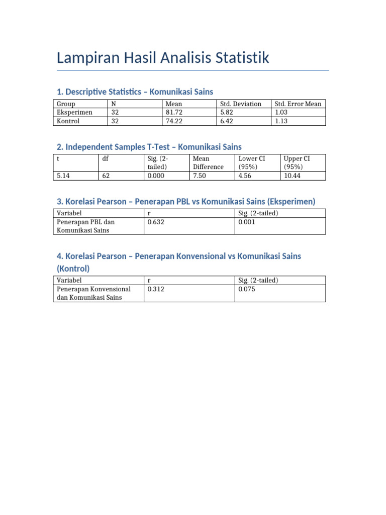 Lampiran Hasil Analisis SPSS | PDF