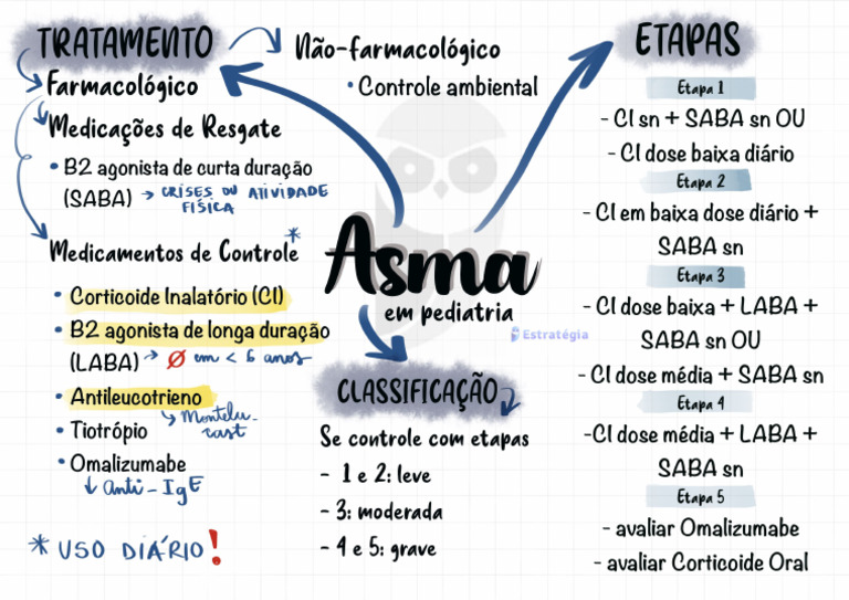 Mapa Mental - Asma | PDF