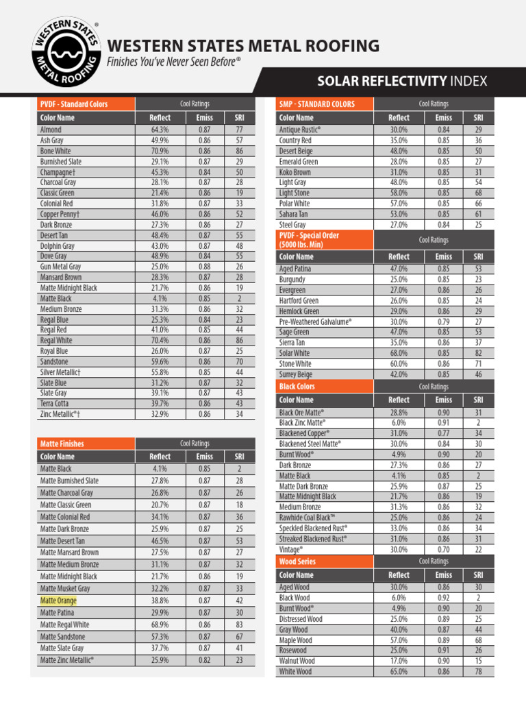 Solar Reflectivity Index | PDF | Copper | Rust