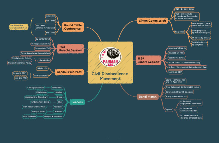 Civil Disobedience Movement | PDF | Indian Nationalism | British India