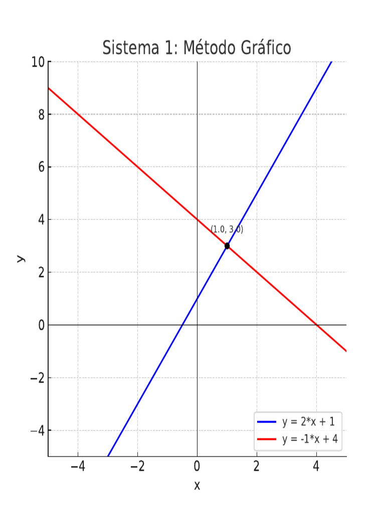 Sistemas Ecuaciones Metodo Grafico | PDF
