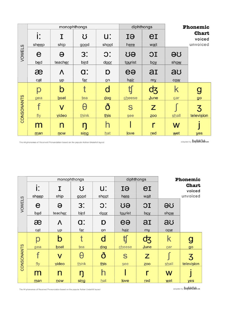 IPA Phonemic Chart | PDF