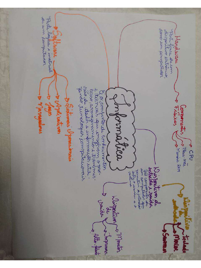 Mapa Mental - Informática | PDF
