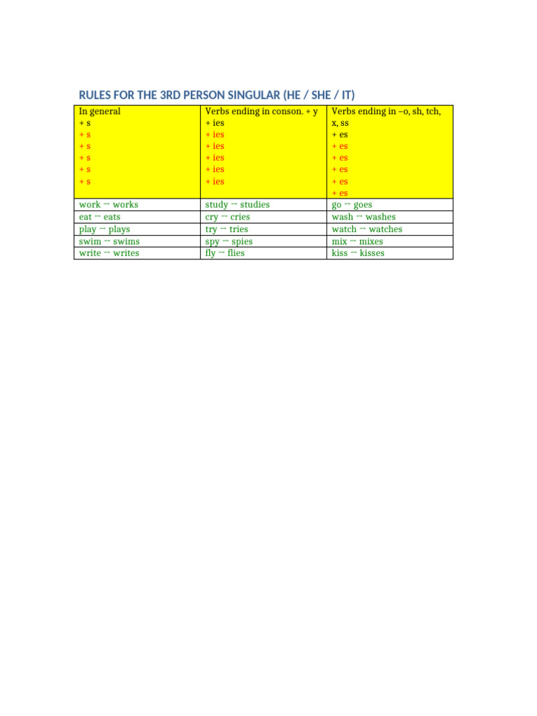 3rd Person Singular Verb Rules | PDF