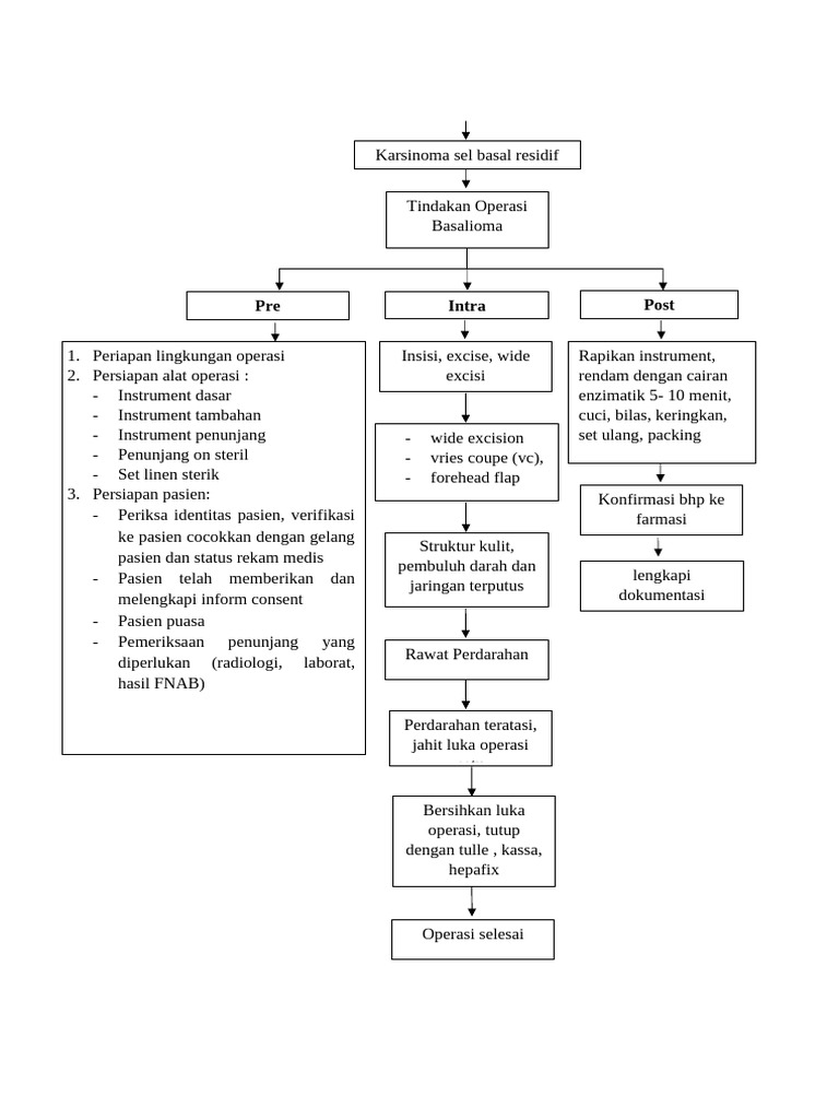 Patofosiologi Basalioma | PDF