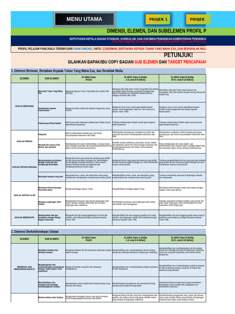 Tabel Dimensi, Elemen Sub Elemen p5 | PDF