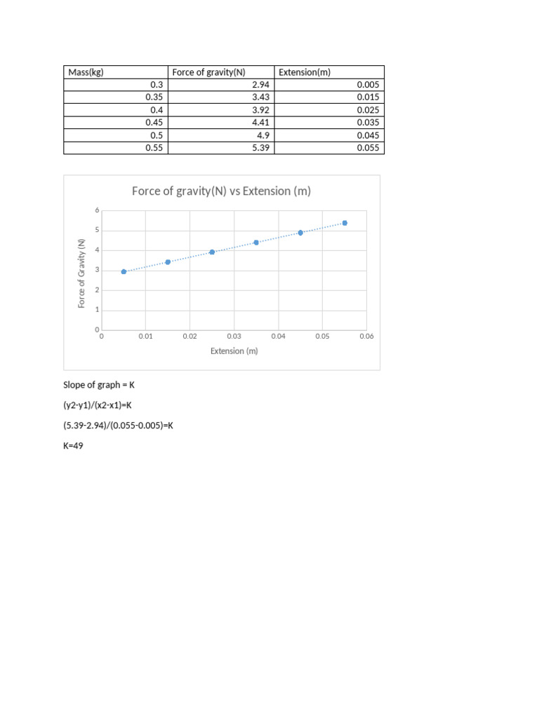 Force of Gravity vs. Extension Graph | PDF