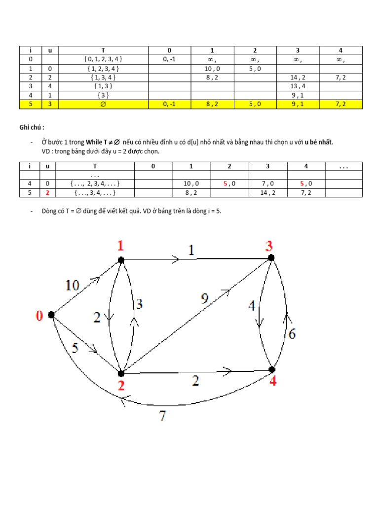 Dijkstra Algorithms | PDF
