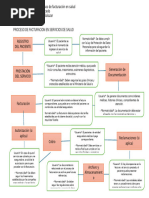 Flujograma, Proceso de Facturación en Servicios de | PDF