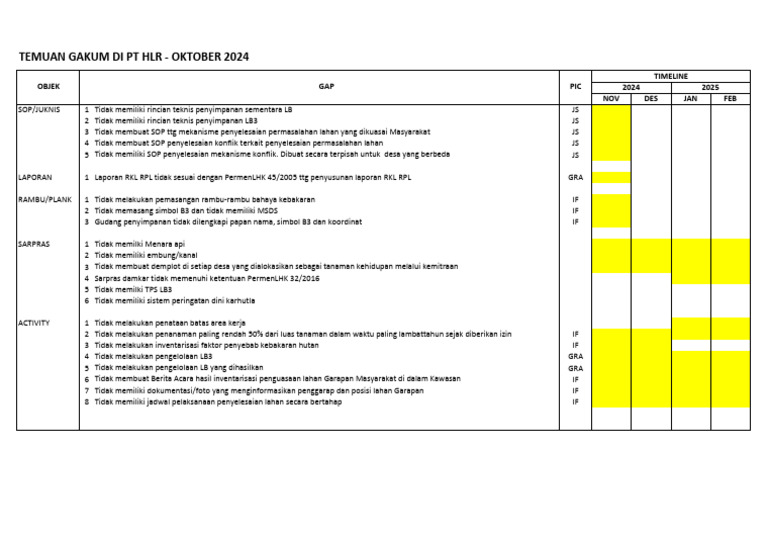 ACTION PLAN HLR Dari Temuan Gakum | PDF