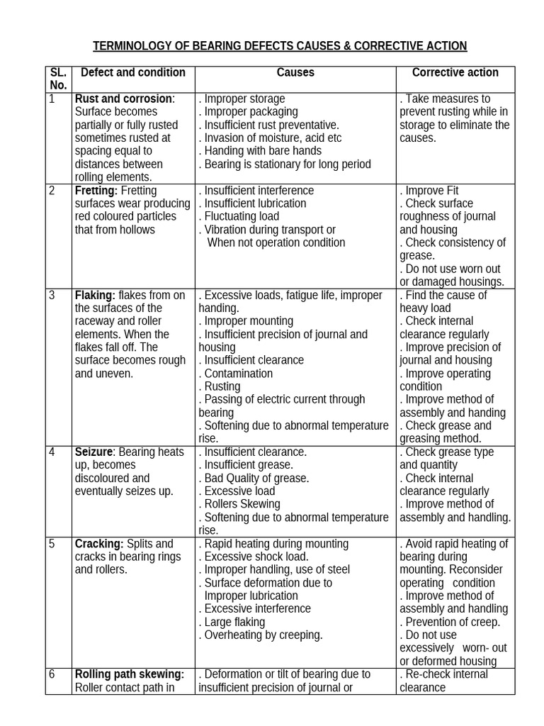 Terminology of Bearing Defects | PDF | Bearing (Mechanical) | Wear