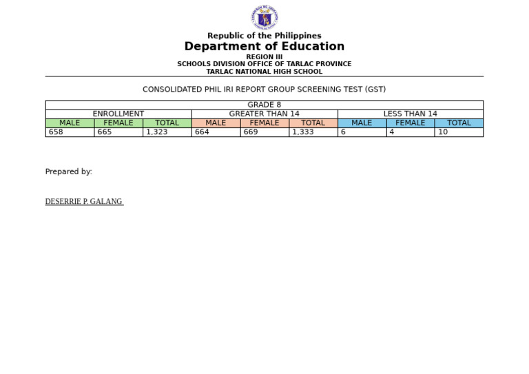 Consolidated Phil Iri Report Group Screening Test Grade 8 | PDF