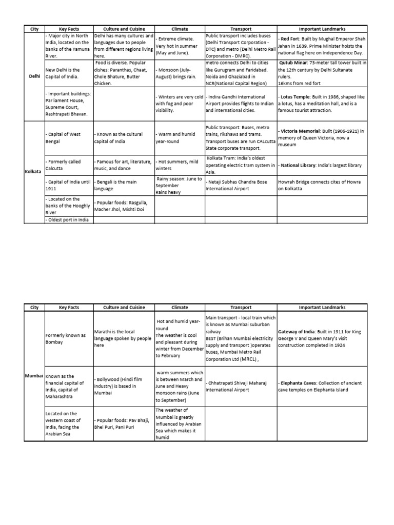 Key Facts About Major Indian Cities | PDF | Delhi | Mumbai
