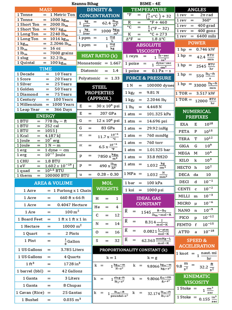 Conversions and Constants | PDF | Foot (Unit) | Gallon
