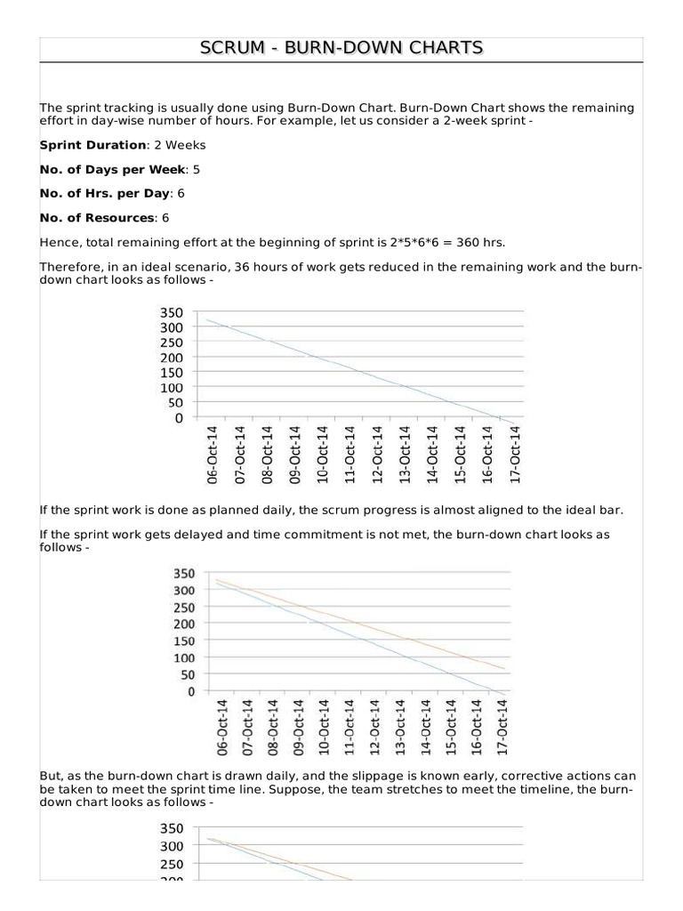 Scrum Burn Down Charts | PDF