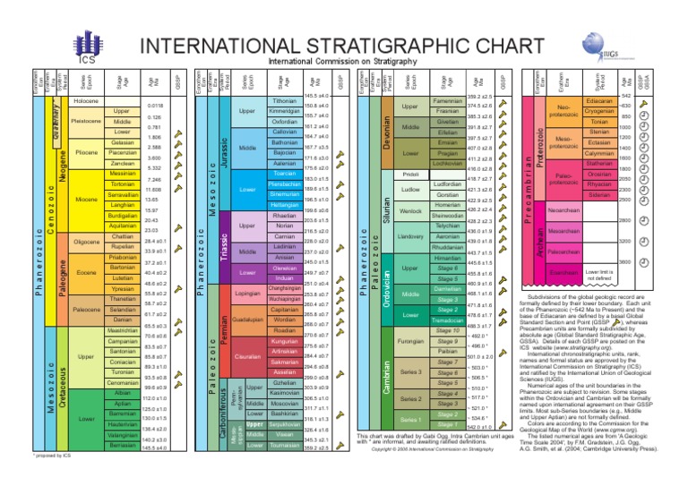 Geological Time Scale | PDF | Geologic Time Scale | Stratigraphy