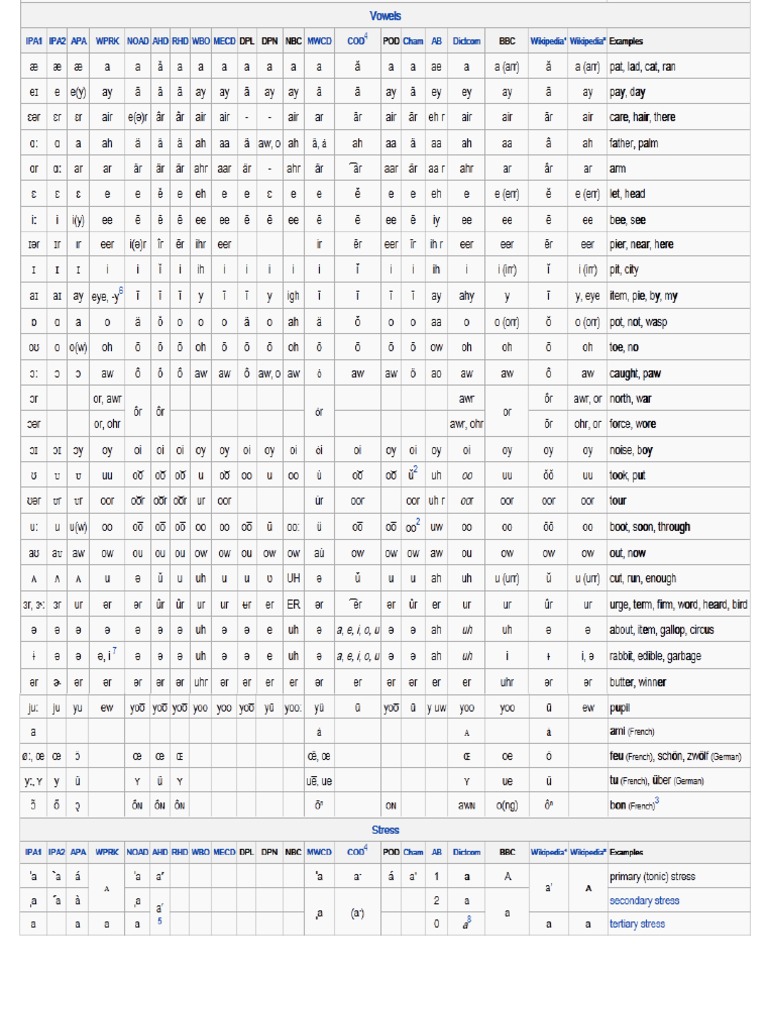 Table of English Phonetic Symbol