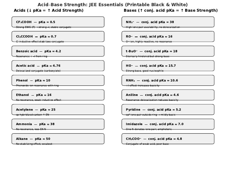 JEE Acid Base BW Printable | PDF