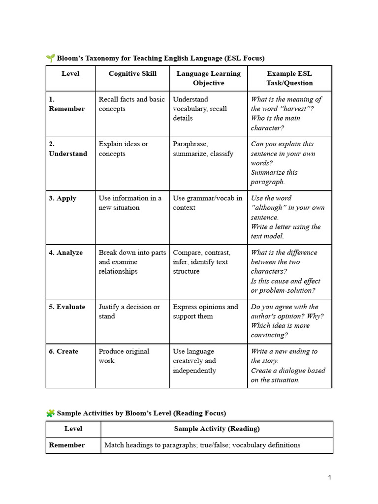 ? Bloom's Taxonomy For Teaching English Language (ESL Focus) | PDF ...