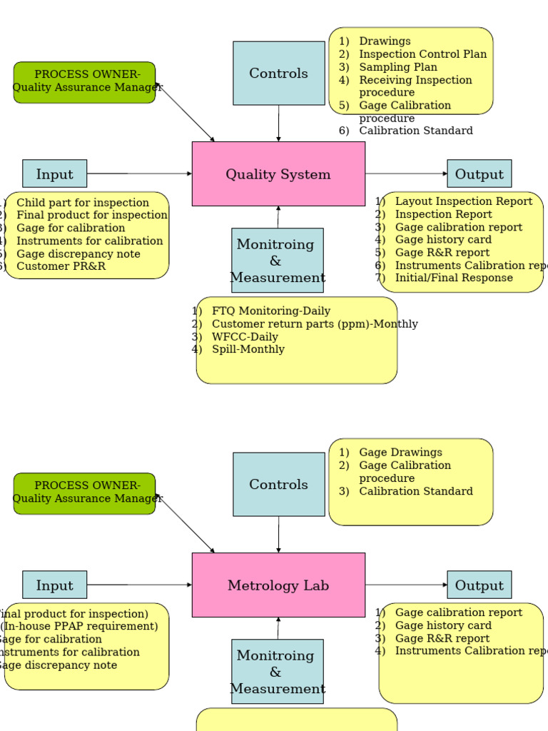 Quality Assurance - Process Mapping | PDF | Calibration | Quality Assurance