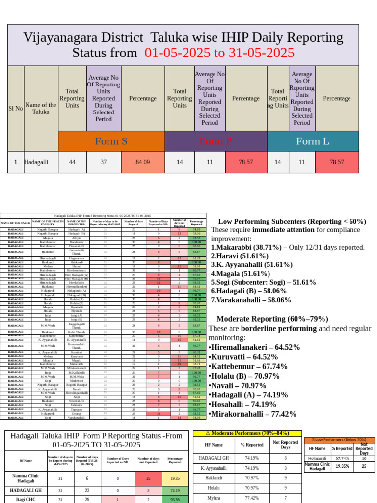Hadagali Taluka - 02-06-2025 | PDF | Pandemic | Viral Respiratory Tract ...