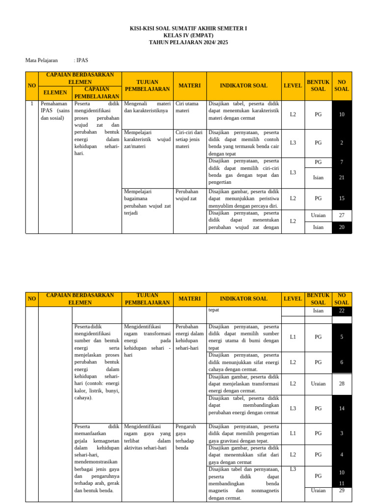 Kisi-Kisi Soal Sas-Mapel Ipas - Kelas 4 - Kurikulum Merdeka | PDF