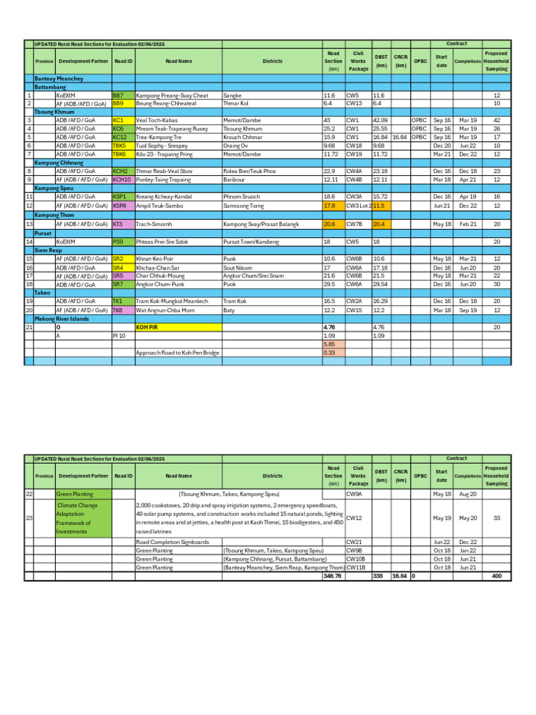 RRIP-II-Updated Proposed Rural Road Sections+Projects | PDF