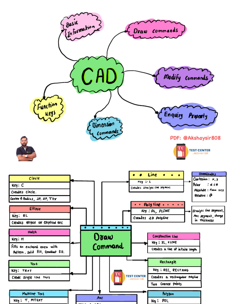 CAD Mind Map | PDF | Area | Circle