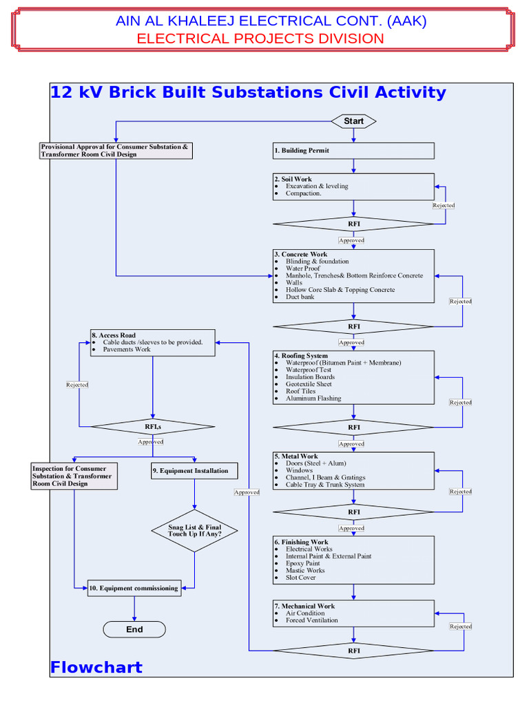11kV Brickbuilt SS Civil Activity | PDF
