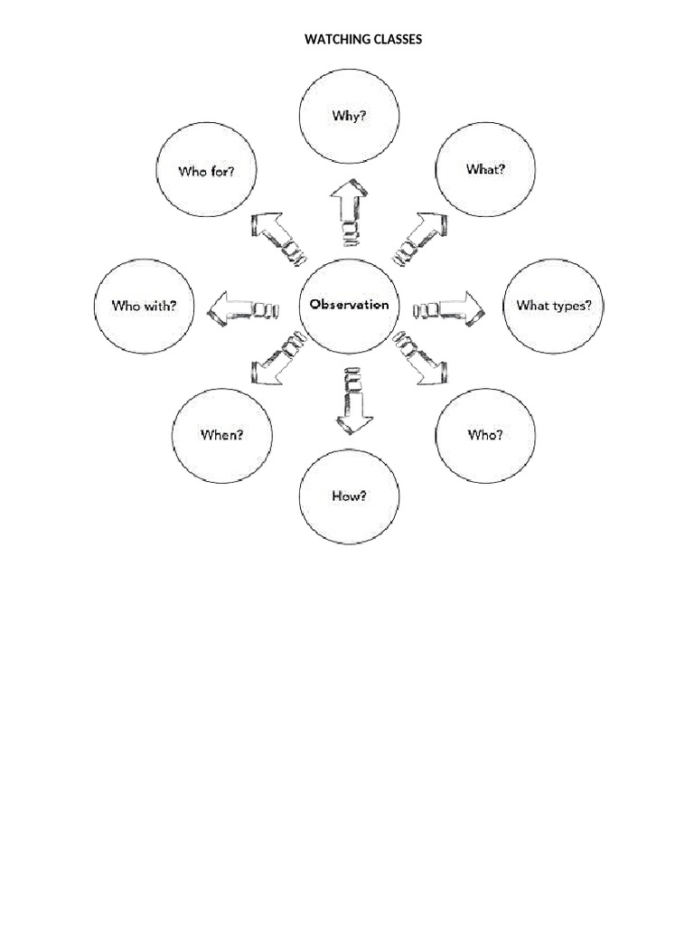Watching Classes - Mindmap | PDF