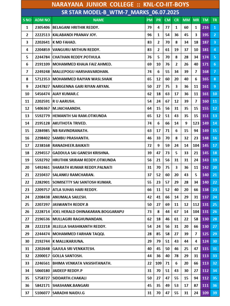 Knl-Co-Iit-Boys SR Star Model-B Wtm-7 Marks 06.07.2025 | PDF